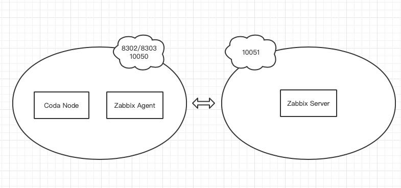 Coda Protocol: How to monitor Coda node | by Bit Cat | Medium