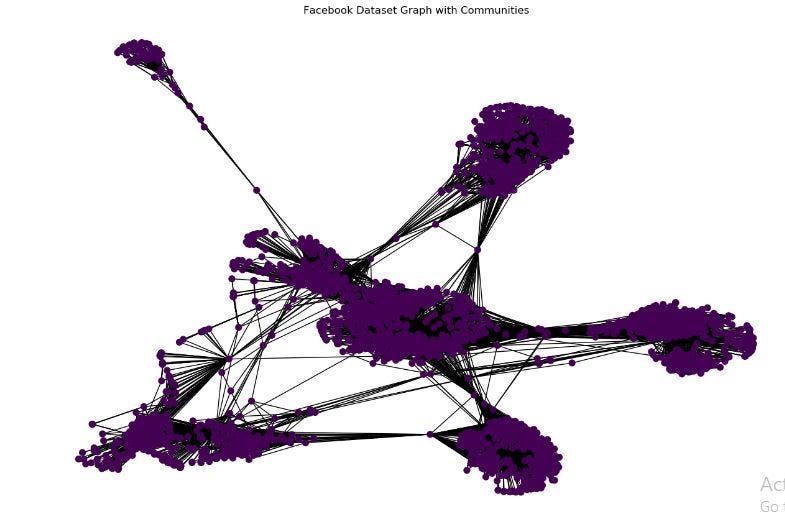 Detecting Communities In Large Networks Using Networkx Packages By 3847