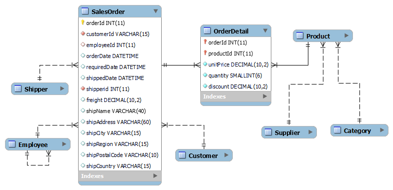 Aprende SQL 4ta parte, consultas avanzadas | by Daniel Cruz | Medium