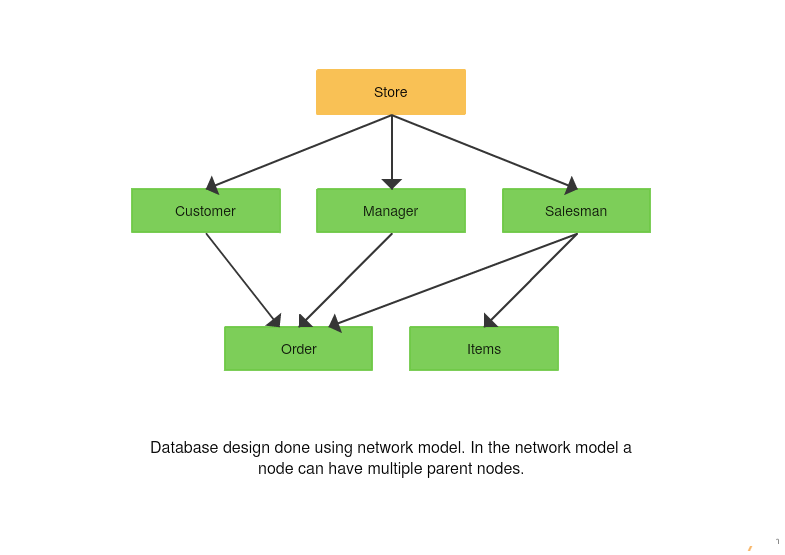 Databases for Developers. What is Database ? Various Types of… | by ...
