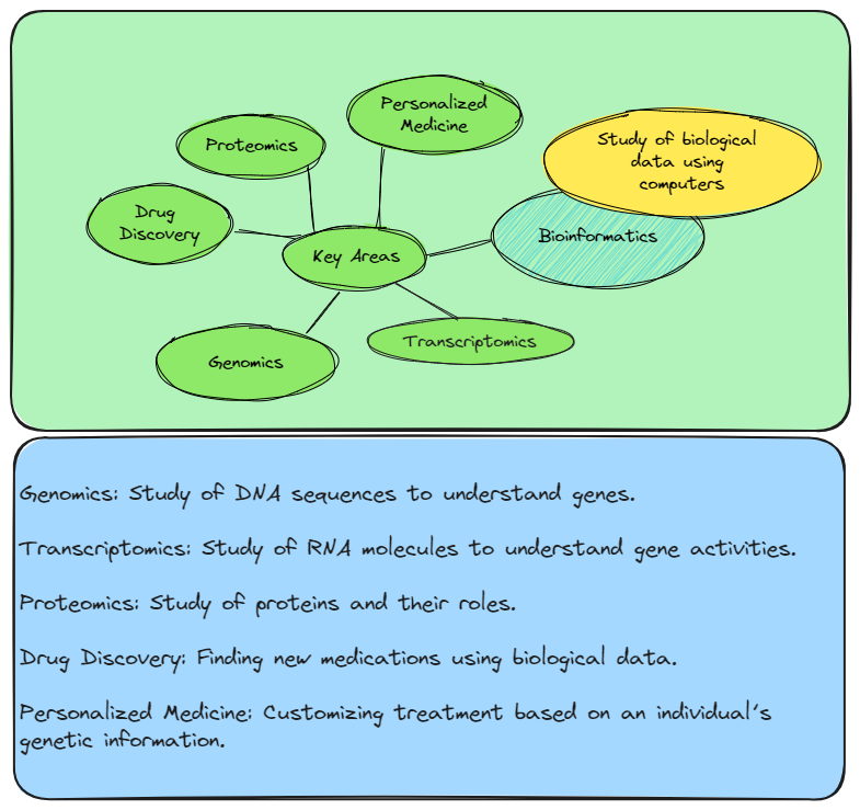 From Genes to Screens: Introduction to Bioinformatics | by Yash M Gupta ...