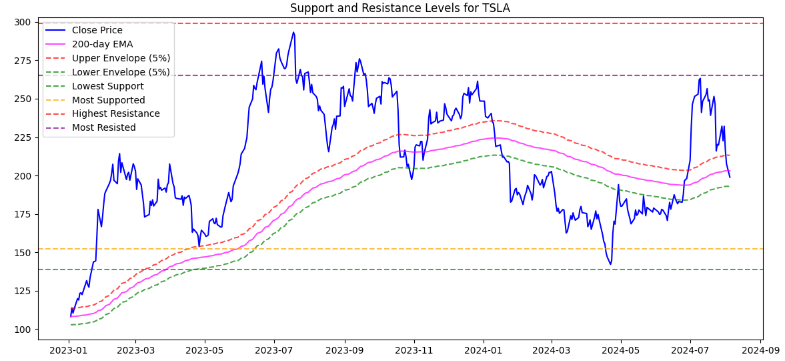 How EMA Envelopes Enhance Support and Resistance Analysis: A Step-by-Step Approach | by Unicorn ...