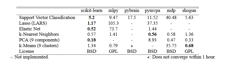 To sklearn, or to not sklearn?. This article is a friendly… | by Sam ...