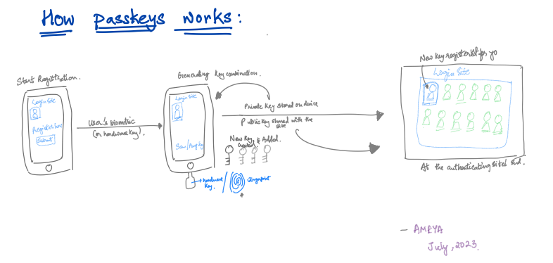 Passkeys: A Great Alternative.. Why do you need to know about Passkeys? | by Ameya Naik | Jul ...