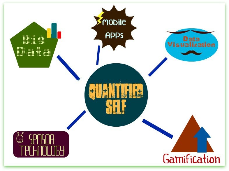 The Quantified Self. Timeline and Ramifications | by Talita | Medium