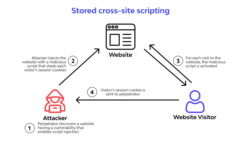 Front-end security: XSS attacks and defense strategies | by Tianya ...