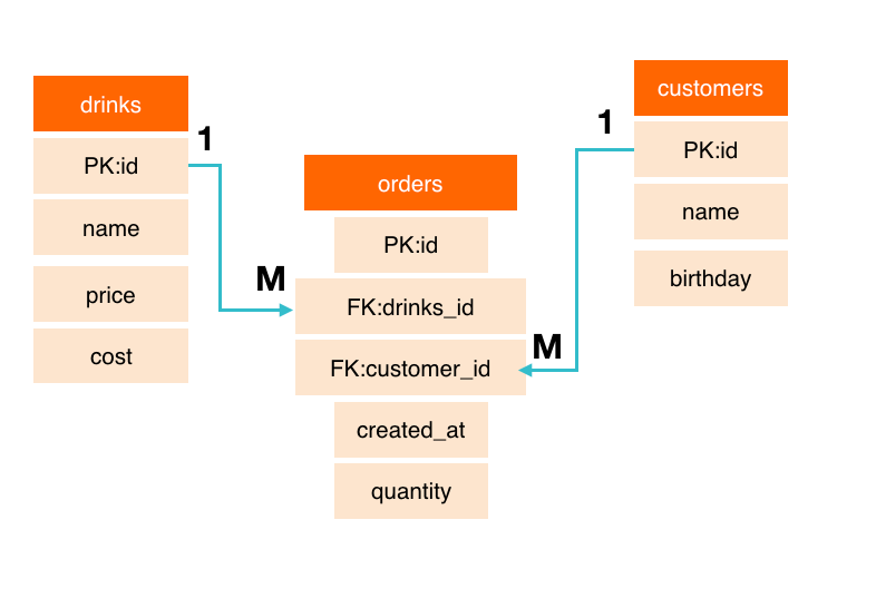 [MySQL]終於學到資料庫啦，趕快來熟悉一下SQL語法操作！. 關聯式資料庫 | by LingNi-Lee | Ling-Ni Lee ...