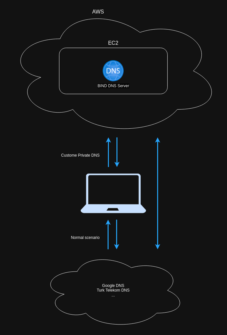 AWS EC2 Servisine BIND ile Private DNS Sunucu Kurulumu | by Ramazan ...