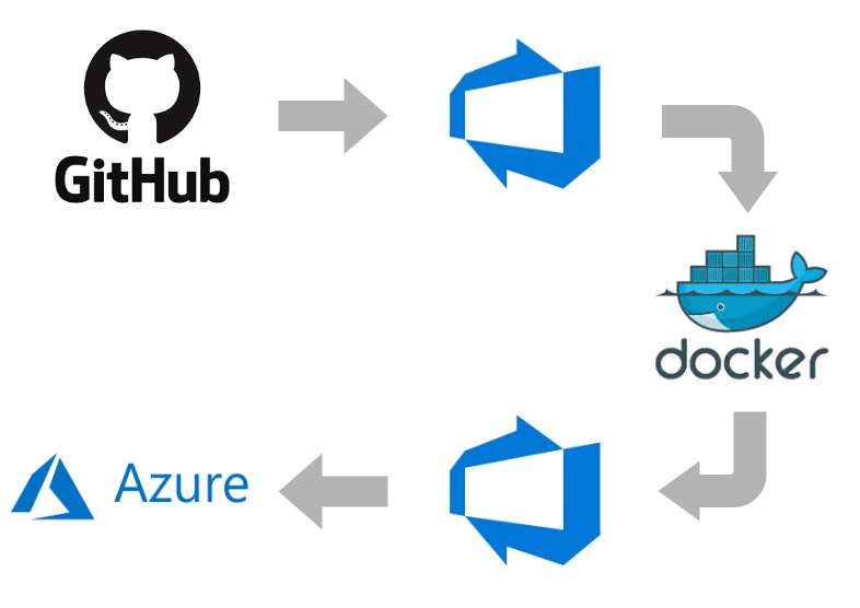 DevOps using Azure and Docker with Nodejs | by Raghav Jindal | Medium