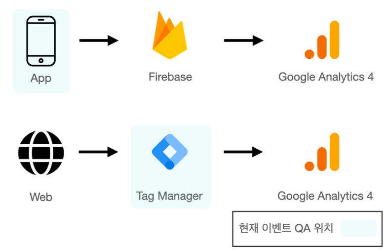 앱 내 이벤트 로그 Qa 시스템 자체 개발기 안녕하세요 오토피디아에서 프론트엔드 개발을 맡고 있는 유서경입니다 By Seokyoungyou 오토피디아 Medium