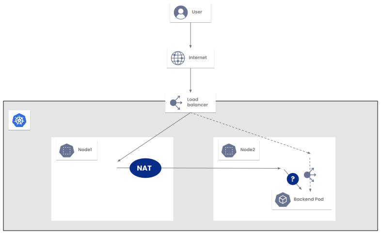 Calico eBPF Source IP Preservation The Unexpected Story of High Tail Latency | by Project Calico ...