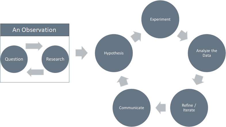Entrepreneurs as Scientists. Book 3 of 52 in the Mitch’s Notes… | by ...