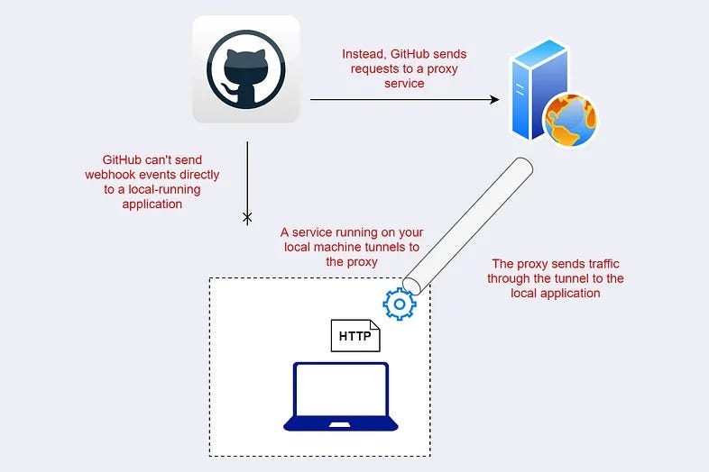 Using SSH and localhost.run to setup GitHub webhooks locally | by Riya T | Medium