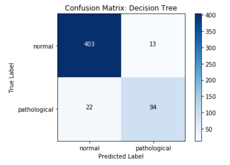 How to Code and Evaluate of Decision Trees | by Kayli Leung | The ...
