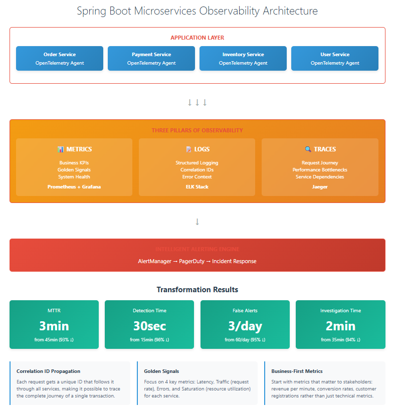 Mastering Observability in Spring Boot Microservices: A Production-Ready Guide | by Harsh Shah ...