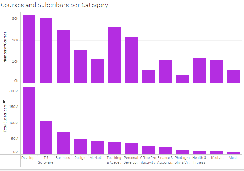 Analysis on Udemy Courses. Analysis on Udemy Courses based on… | by Alamkelana Lubis | Medium