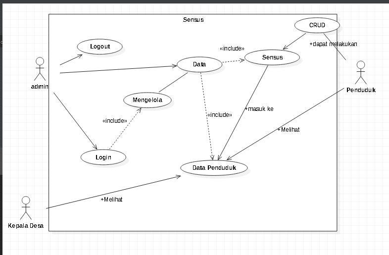 Sistem Sensus Penduduk Desa Berbasis WEB - Azrielnur - Medium