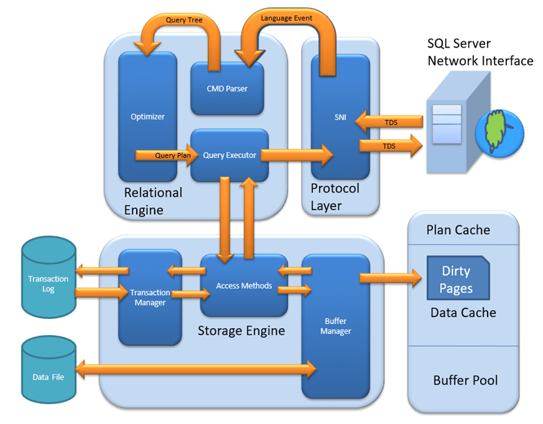 Decoding the Mechanics of SQL Database Engines: A Journey Through ...