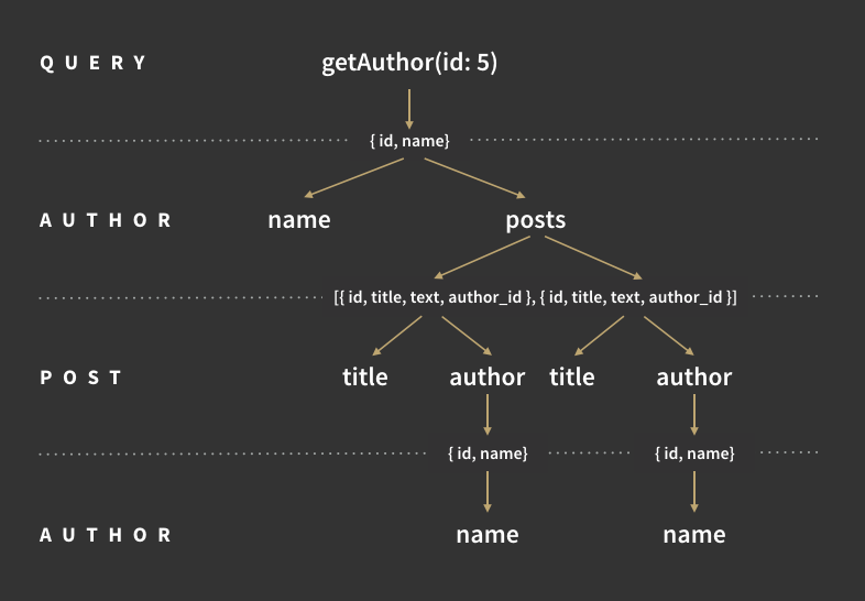 GraphQL explained. How GraphQL turns a query into a… | by JH | Apollo ...