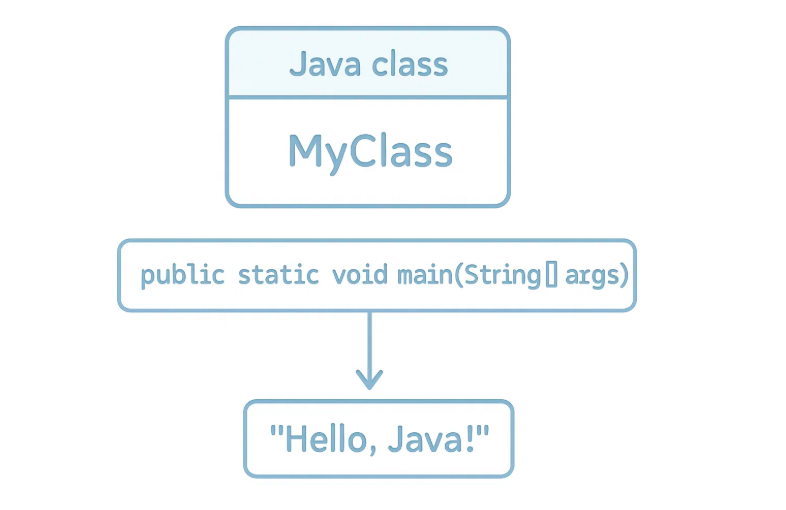 Your First Java Program — The Real Beginner’s Breakthrough | by Smart ...