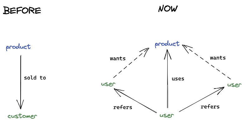 The Undervalued Character in Product-led Growth | by Anu Sharma | Statsig