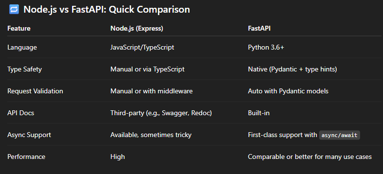 🚀 From Node.js to FastAPI: My Journey to Building Faster and Cleaner APIs with Python | by ...