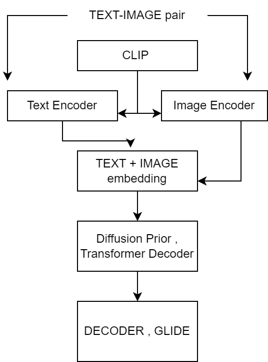 [ML] Text-to-Image Generator(1) | 코린이의 코딩 기록기 sooking87.github.io