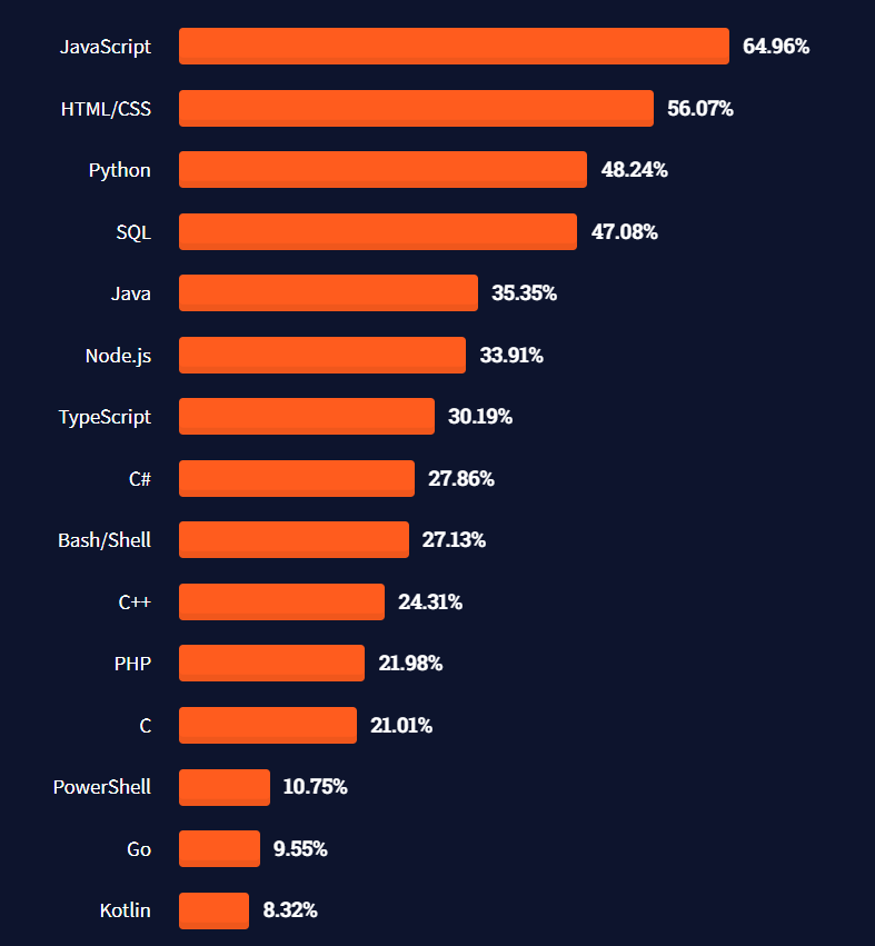 Python, JavaScript is on your snake tail! | by Jorge Guerra Pires, PhD ...