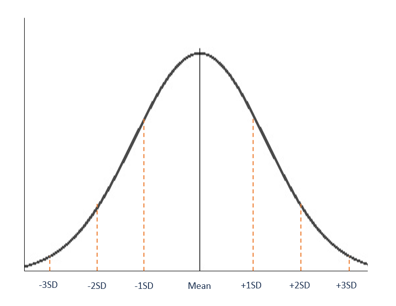 Statistics Part 2 — Distributions: What’s behind the curves? | by Nawin ...