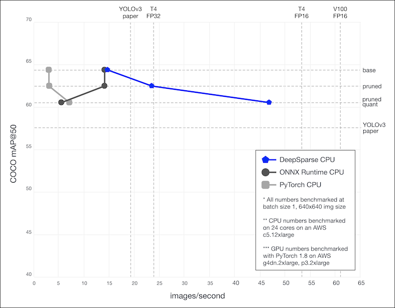 YOLOv3 on CPUs: Achieve GPU-Level Performance | Deep Sparse