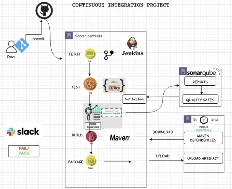 Project-3: Continuous Integration Using jenkins, Nexus, Sonarqube and Slack | by Arjun PT | Medium