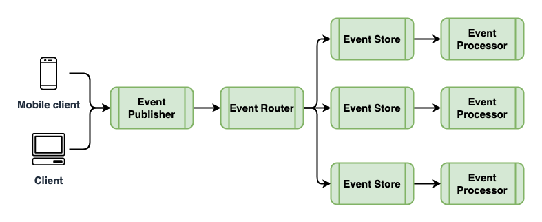 An outlook of a Serverless Event Driven Architecture (S-EDA) using AWS ...