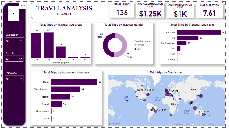 TRAVEL ANALYSIS. Turning unstructured data into… | by Jackson-Igiebor ...