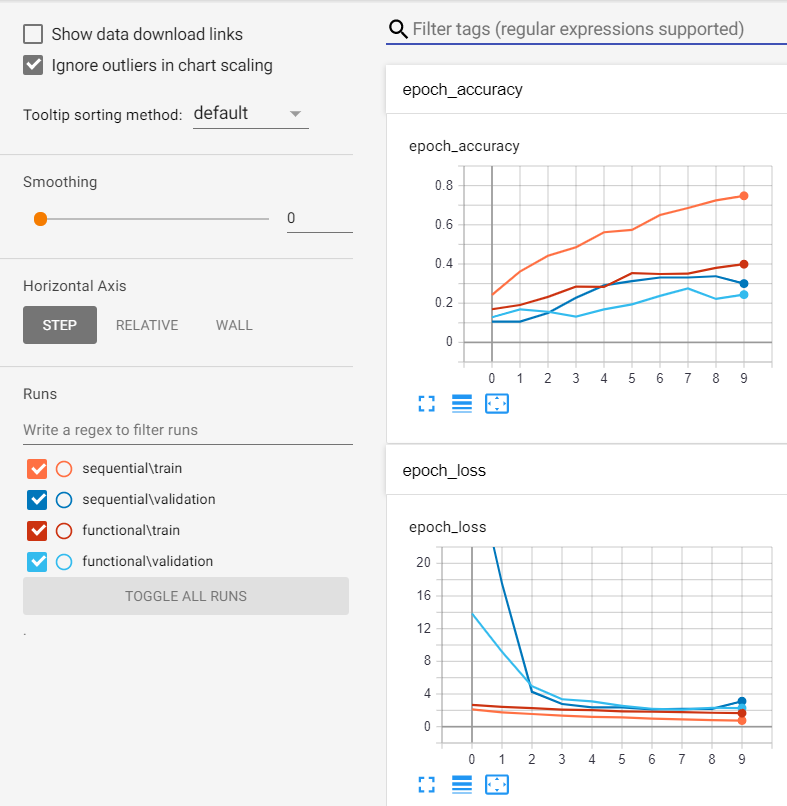 Fast Deep Learning Prototypes with Tensorflow 2. 0 and Keras | by Miguel Dominguez | Medium