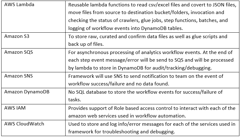 Data Pipeline/Analytics framework using AWS Glue (Part 2) | by Brijesh Prajapati | Medium