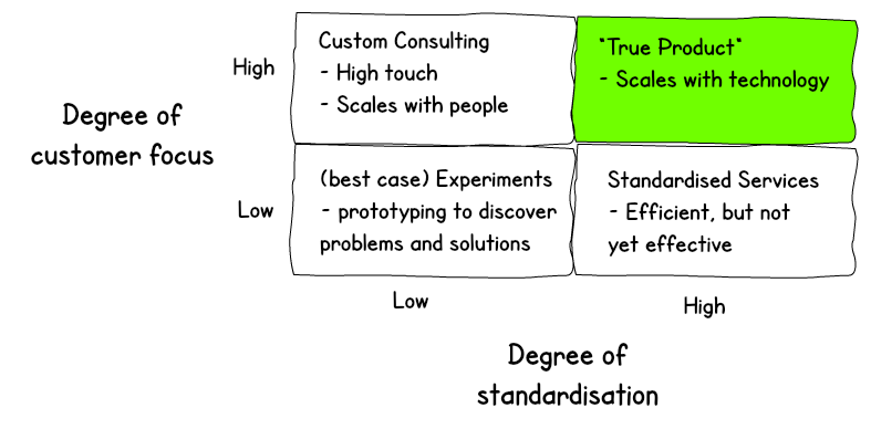 Consulting scales with people; product scales with technology | by ...