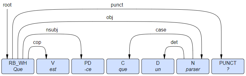 Dependency Parser or how to find syntactic neighbours of a word | by ...