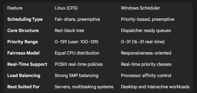 Process Scheduling in Modern Operating Systems: A Case Study of Linux ...