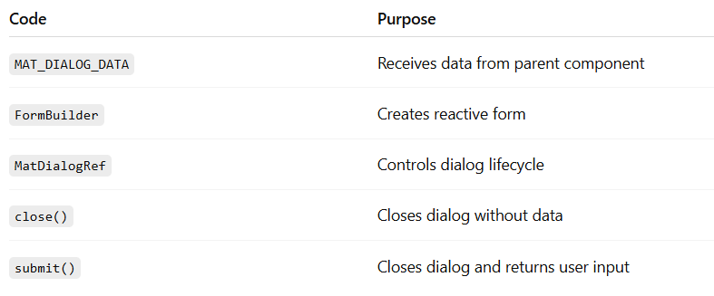 Displaying API Success / Failure in a Popup Dialog Using Angular ...