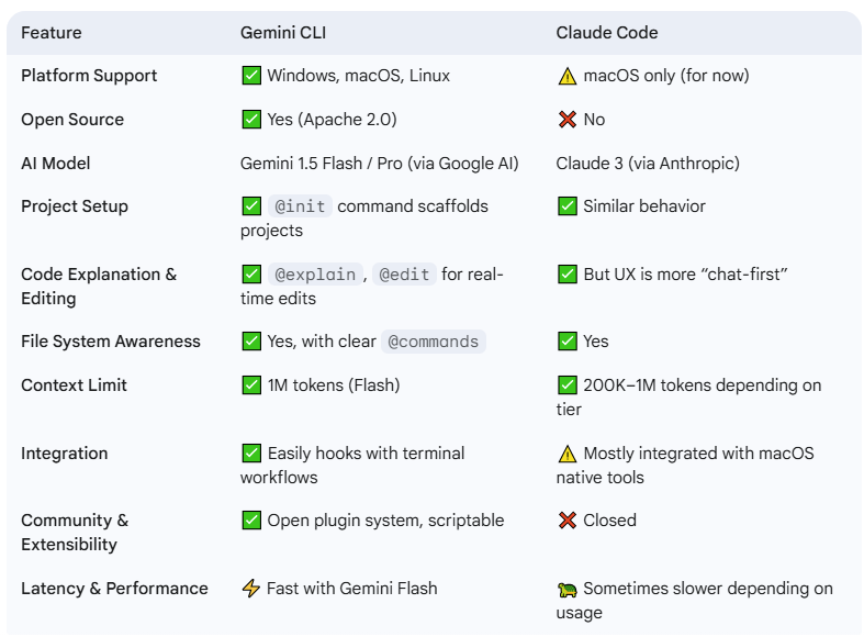 Gemini CLI vs Claude Code: Why Developers Are Making the Switch in 2025 | by Shrey Jagad | Medium
