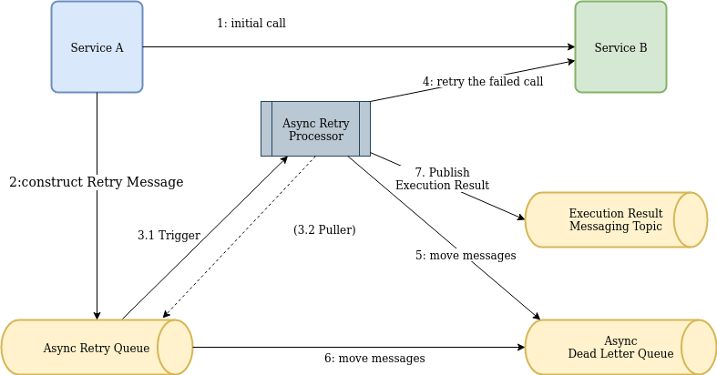 Generic Asynchronous Retry Architecture | by Liesheng Long | Medium