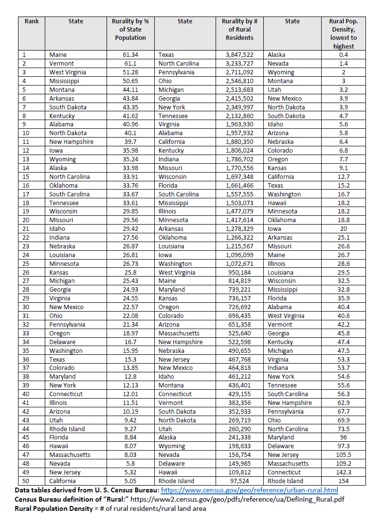 Rurality By State.. Data collected from U. S. Census… | by Bryce Oates ...