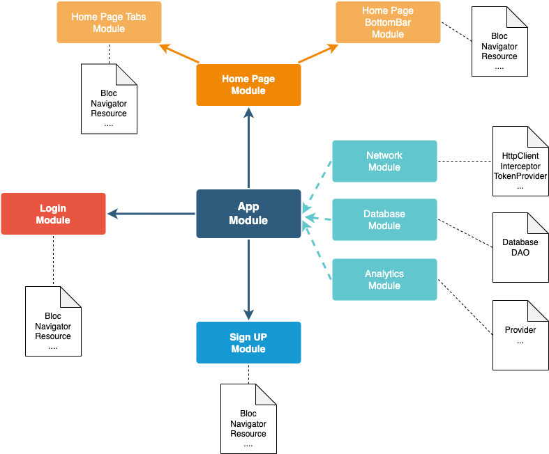 Multi Module Dependency Injection In Flutter By Michael Lang Medium