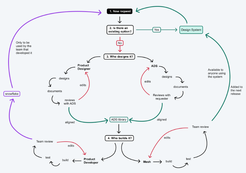 How We Built and Governed a Design System: A Journey from Conception to ...