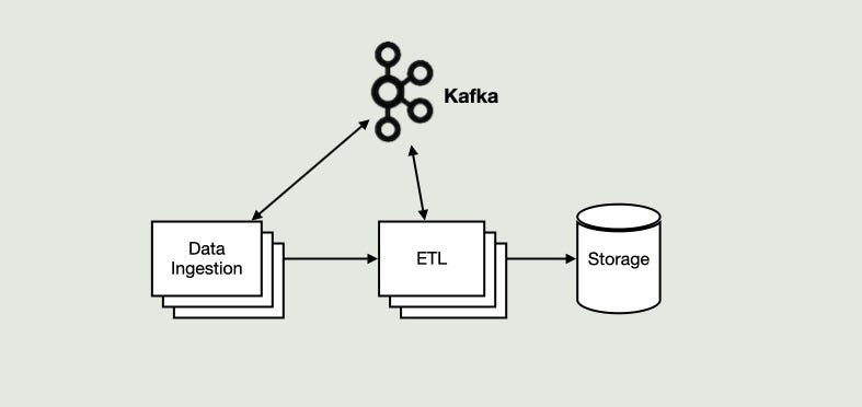 Data Ingestion to Delivery. Putting it all together | by Ben Davis ...