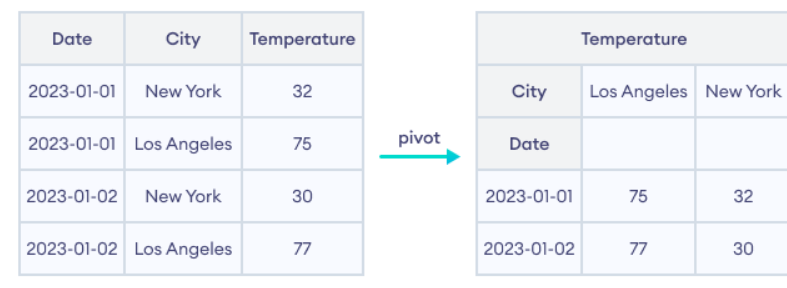 Pandas Pivot Table. Pandas Pivot Table | by Ayesha sidhikha | Medium