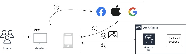 Identity Federation In AWS (Pt. 1) | by Saswat Sahoo | Medium