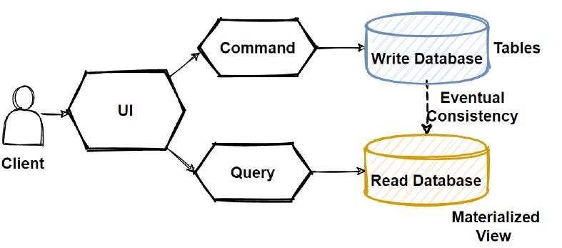 Command Query Responsibility Segregation (CQRS) | by Hamad Rana | Medium