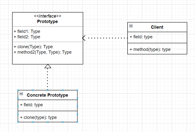 Prototype Design Pattern. Why do we even need design patterns ? | by Robin Srivastava | Medium