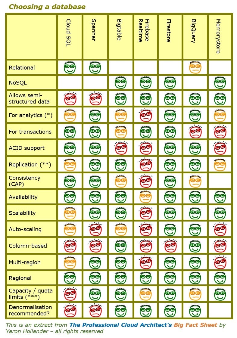 16 criteria for choosing a database on GCP | by Yaron Hollander | Medium